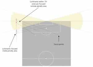 Guide for LED Football Lighting - Stadium Lights | ZGSM