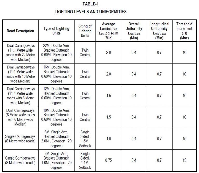 Key Factors to Consider in the Street Lighting Design | ZGSM