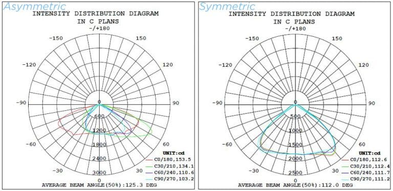 Photometric testing - symmetric or asymmetric lighting distribution | ZGSM