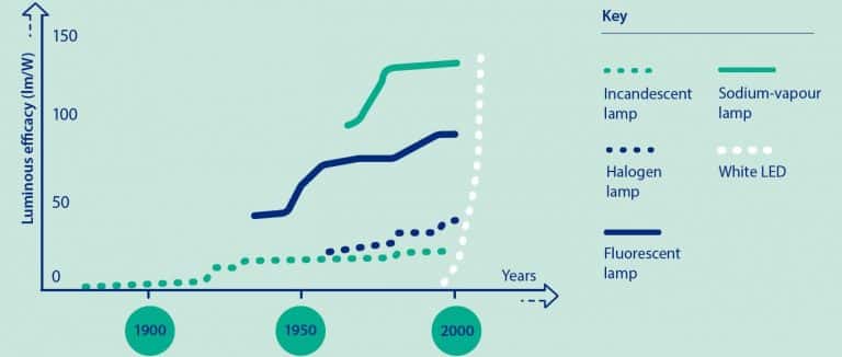 Watts to Lumens, Lumens to Lux | ZGSM