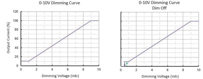 Constant current LED driver or constant voltage LED driver