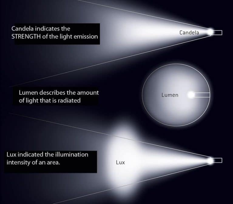Watts to Lumens, Lumens to Lux | ZGSM
