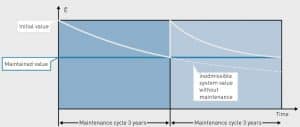 Maintenance factor in illumination/lighting