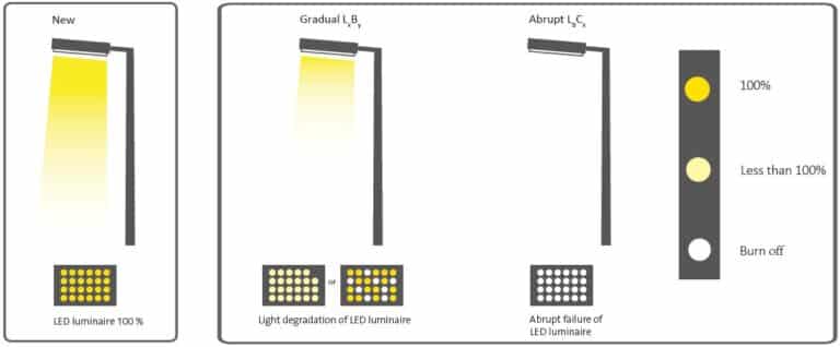Light output of LED solution and its degradation - 62717 and LM80