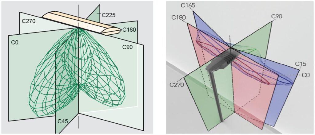 Performance requirements of LED luminaires