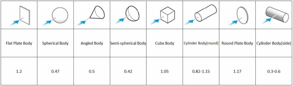 Effective projected area and static load test – outdoor luminaires | ZGSM