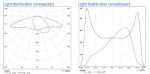 IESNA lighting distribution types and their applications | ZGSM
