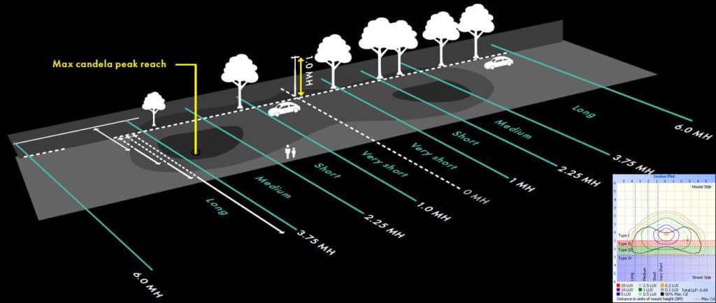 IESNA lighting distribution types and their applications | ZGSM