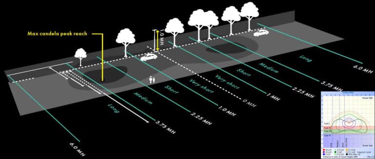 IESNA lighting distribution types and their applications | ZGSM