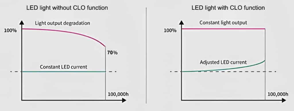 Light decay and constant lumen output | ZGSM