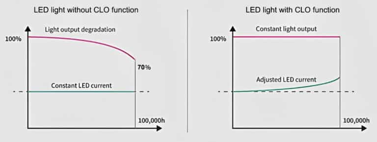 Light decay and constant lumen output | ZGSM