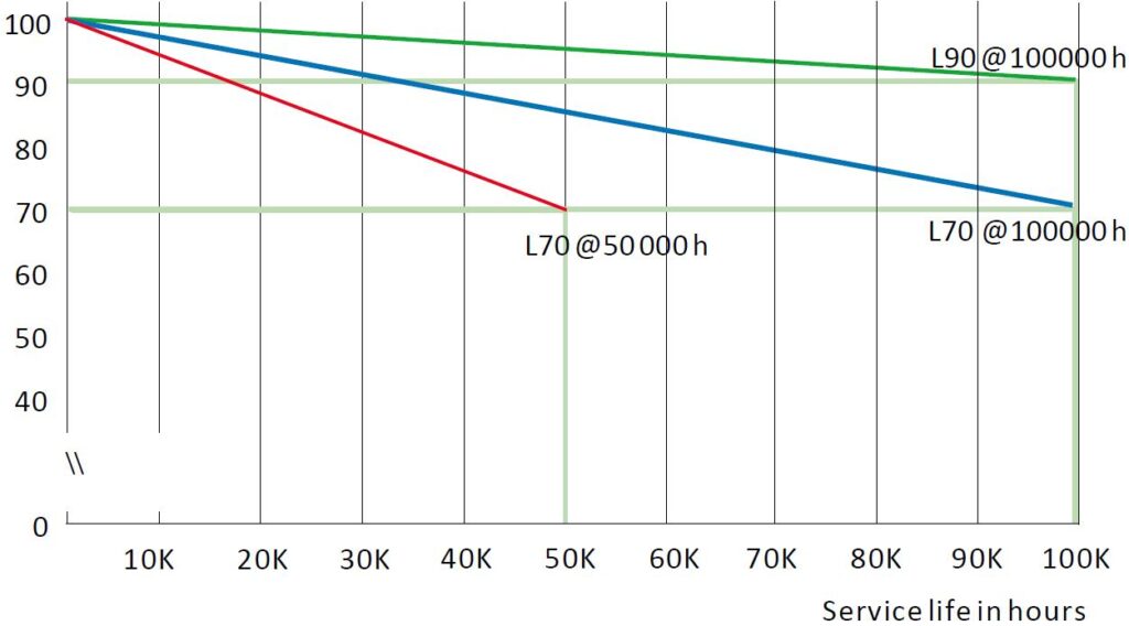 Light decay and constant lumen output | ZGSM