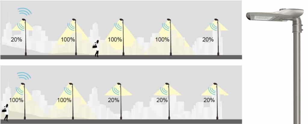 Advantages and disadvantages of different street lighting controls | ZGSM