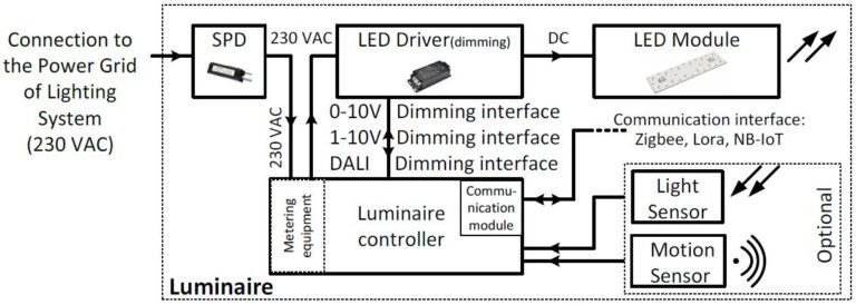 Street light control - dimming interface and communication interface | ZGSM