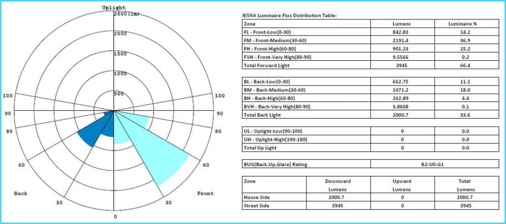 Upward light ratio(ULR) or upward lighting | ZGSM