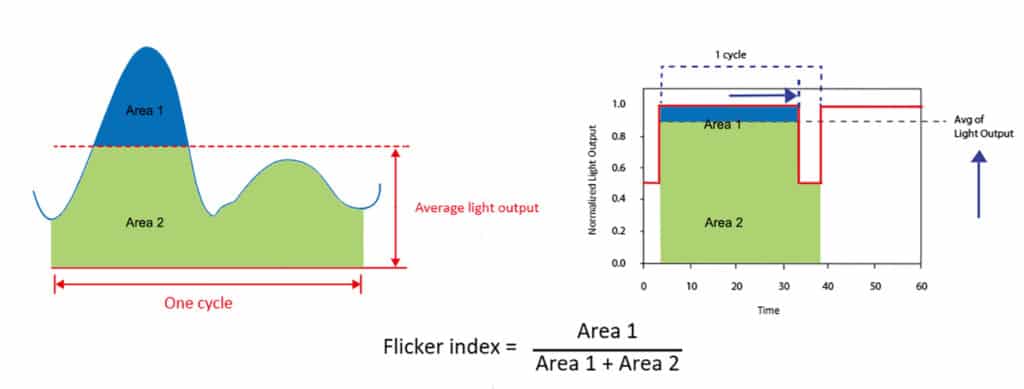 Why do LED lights flicker | How to solve it | ZGSM