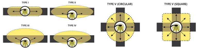 Light distribution types | How to choose it for streetlights | ZGSM
