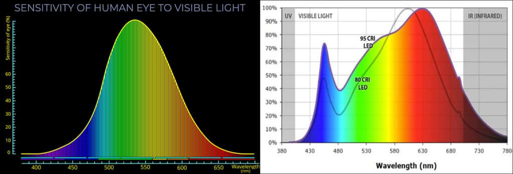 High CRI | Reasonable CRI but high luminous efficacy | ZGSM