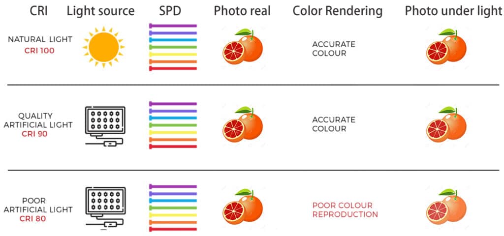 High CRI | Reasonable CRI but high luminous efficacy | ZGSM