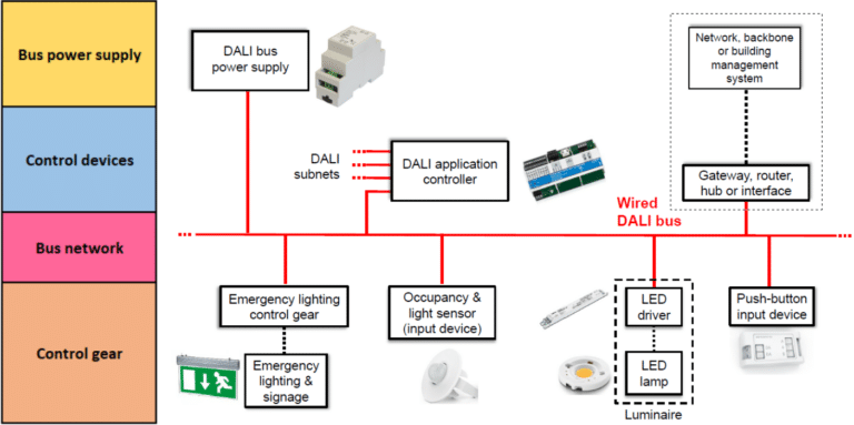 DALI dimming | Indoor and outdoor lighting | ZGSM