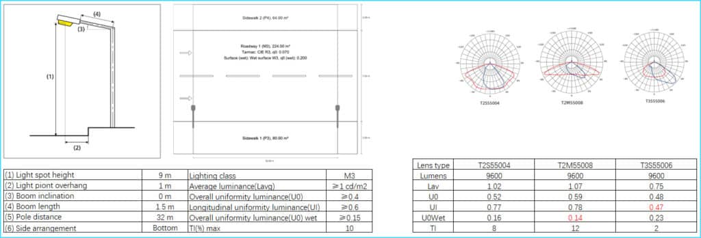 Uniformity lighting in dry and wet roadway | EN13201 | ZGSM