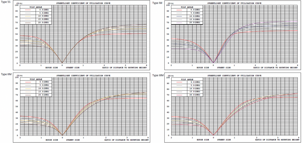 Coefficient of utilization | Street lighting | ZGSM