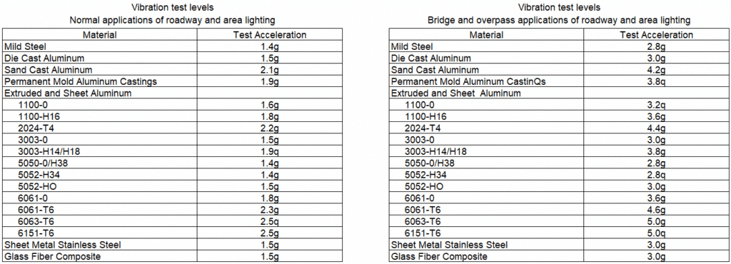 Vibration resistance of LED light | ANSI C136.31 vibration test | ZGSM