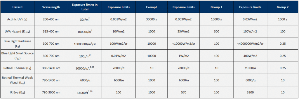 Photobiological safety of LED light | IEC 62471 | ZGSM
