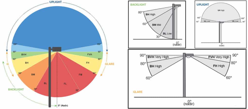 BUG rating | Outdoor lighting fixtures | ZGSM
